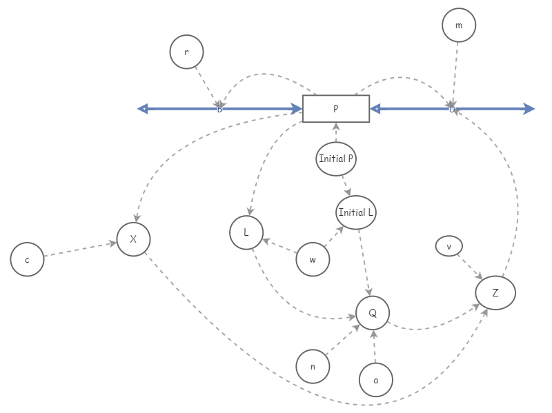 Clone of 20231010_Malthusian theory | Insight Maker
