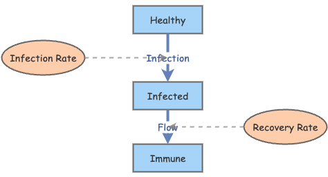 Tutorial - System Dynamics for Disease | Insight Maker