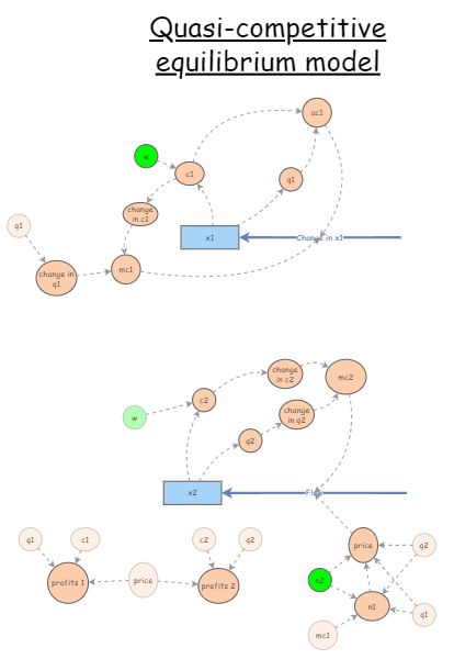 Clone of Quasi-competitive equilibrium model | Insight Maker