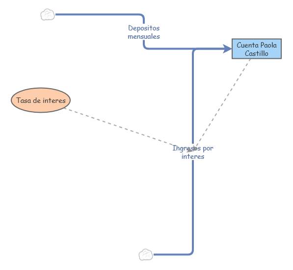Mi primer diagrama causal | Insight Maker