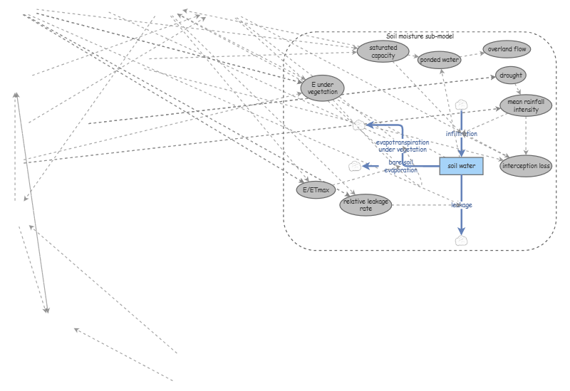 Clone of Clone of Simple Terrestrial Ecosystem Model - Soil Moisture (STEM-SM) | Insight Maker