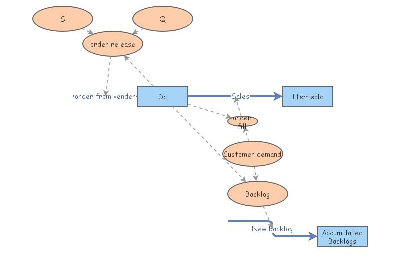 model2 | Insight Maker