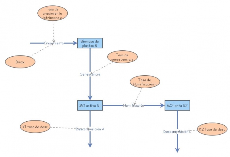TP CARBONO- punto 1y2 | Insight Maker
