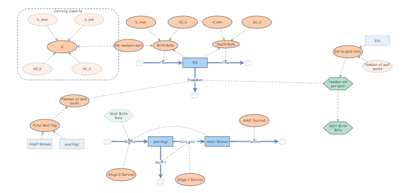 Final Project | Insight Maker