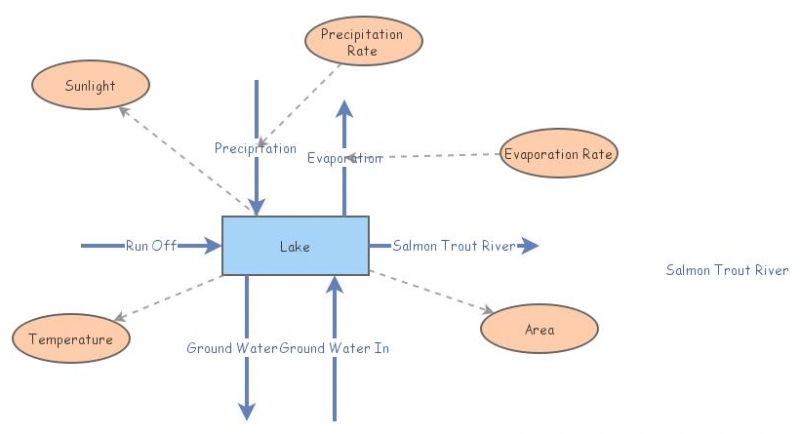 Clone of Lake perrault v2 | Insight Maker
