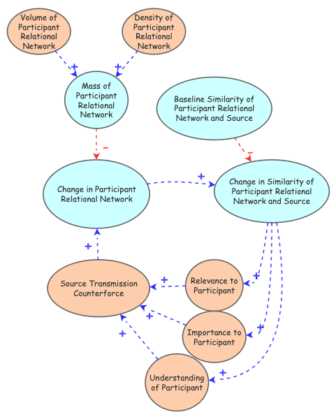 SON Diagram v2 | Insight Maker