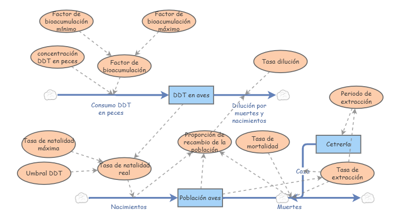 Clone of DDT | Insight Maker