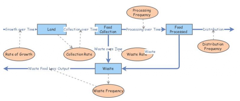 GFS Raw Input Food Production | Insight Maker