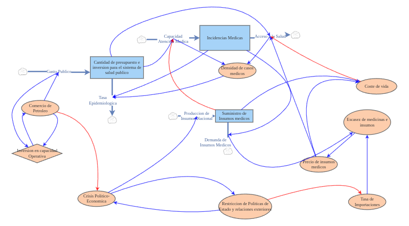 Diagrama de Forrester | Insight Maker