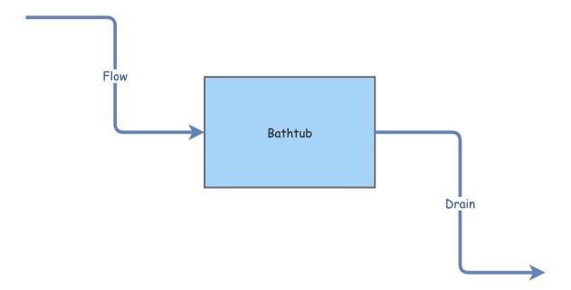 Bathtub System | Insight Maker