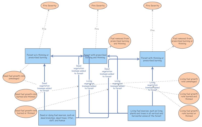Research Paper: Part 2 - Model Schematic - Fire Severity | Insight Maker