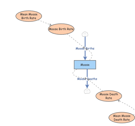 Moose Population Exponential Growth | Insight Maker