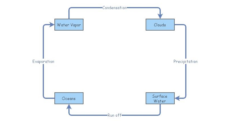 Simplified Water Cycle | Insight Maker