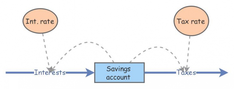 Example | Insight Maker