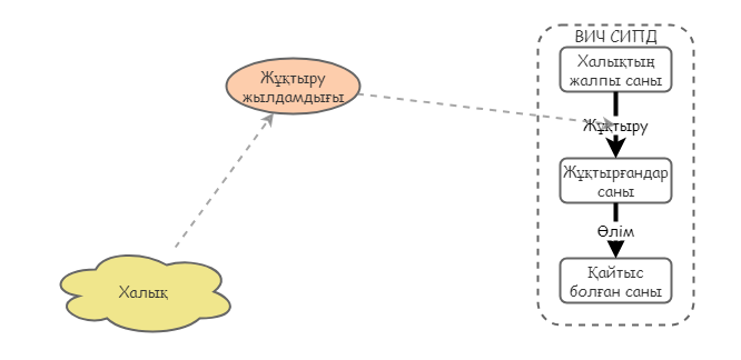 Өзіндік жұмыс 2 | Insight Maker
