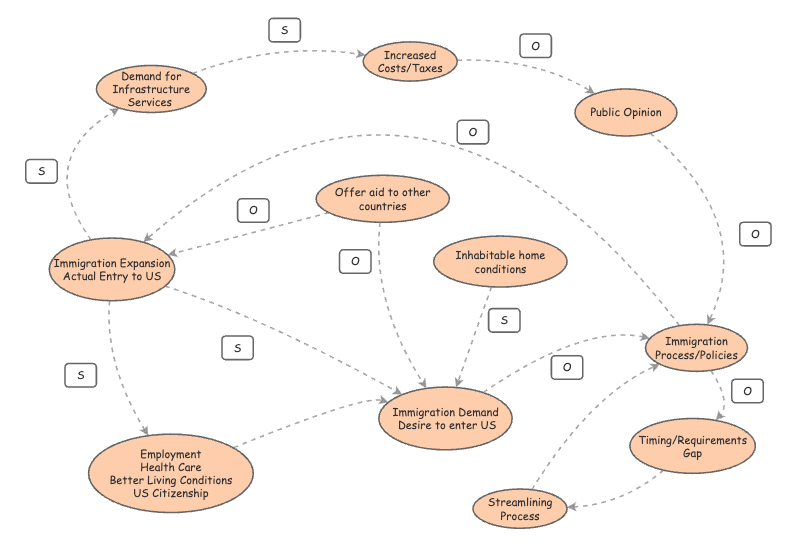 Casual Loop Diagram pt 2 | Insight Maker