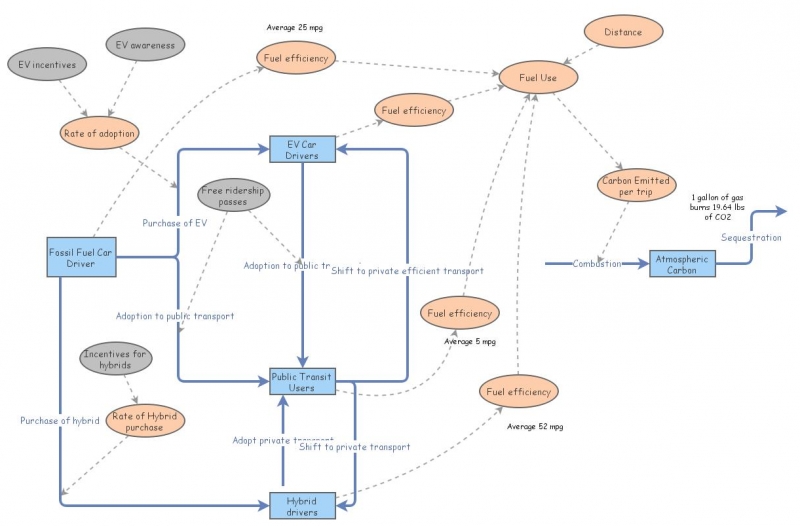 Clone of Transportation-S-F-Diagram-v4 | Insight Maker