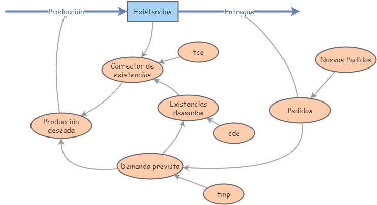 Evidencia 2 Systemic Thinking | Insight Maker