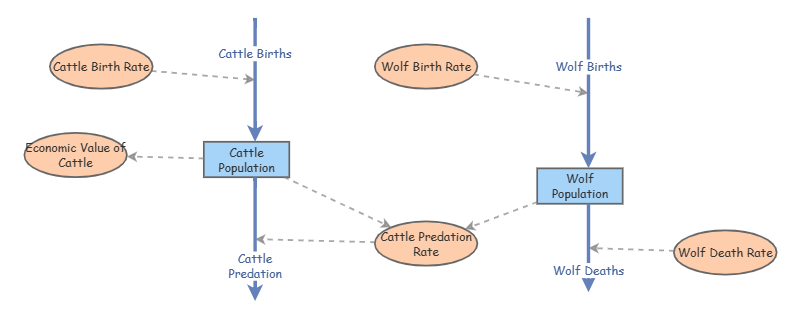 Wolf Conflict | Insight Maker