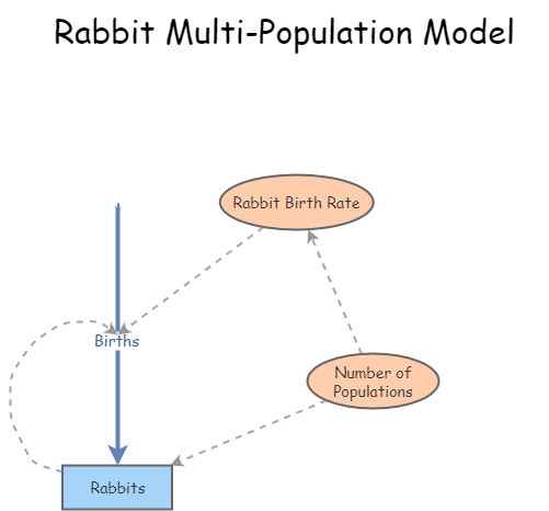 Vector Rabbit Populations | Insight Maker