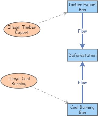 Deforestation | Insight Maker