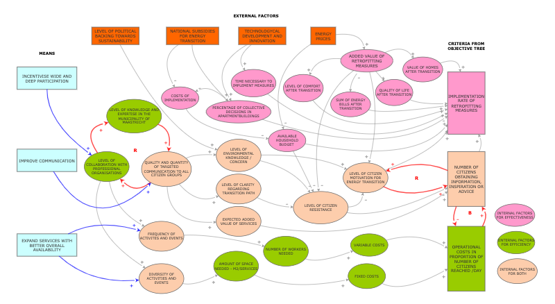 3. Systems diagram | Insight Maker