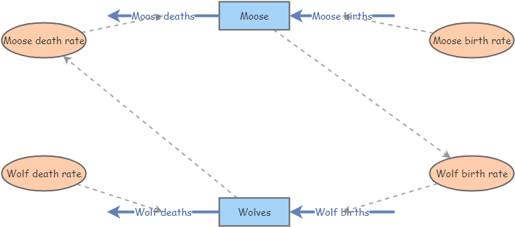First insight | Insight Maker