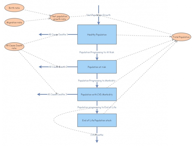 CVD Disease Progression Model | Insight Maker