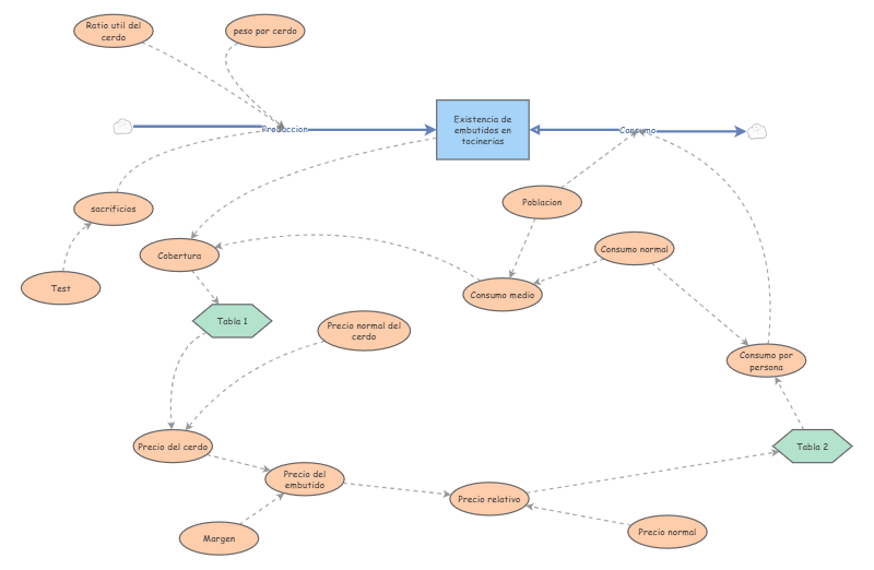 Modelo A | Insight Maker