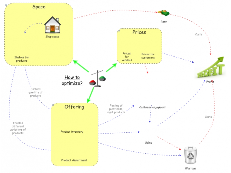 Rich Picture #1 - Grocery store | Insight Maker
