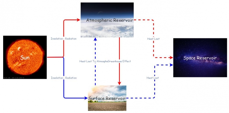 Climate Change | Insight Maker