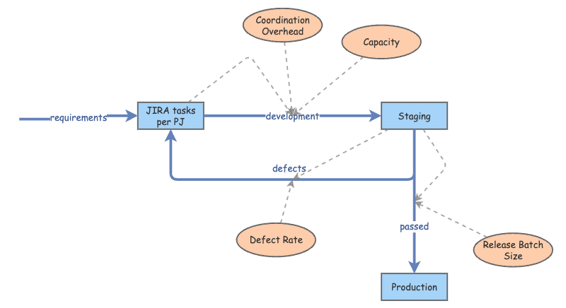 Clone of Software Development Process - Example | Insight Maker