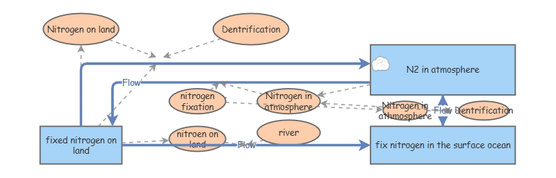 Nitrogen cycle-Jere-net Lombos | Insight Maker
