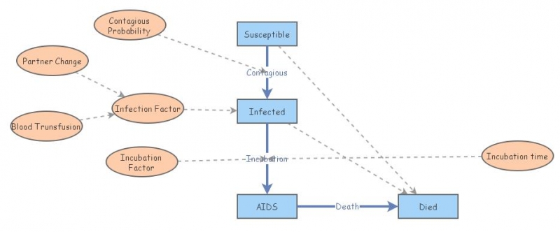 Clone of HIV/AIDS Model | Insight Maker