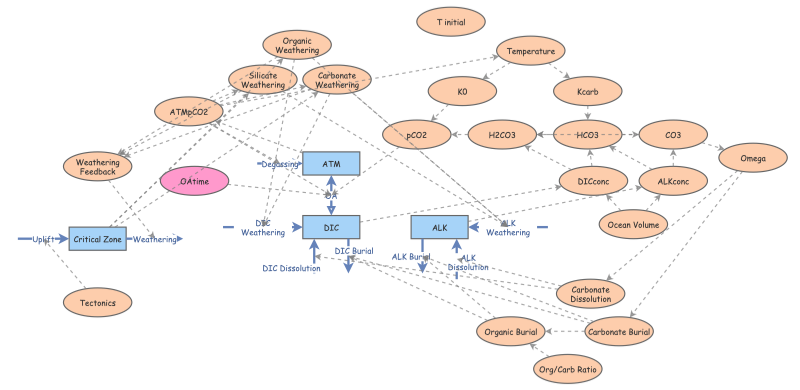 Clone of tectonic and temp change | Insight Maker