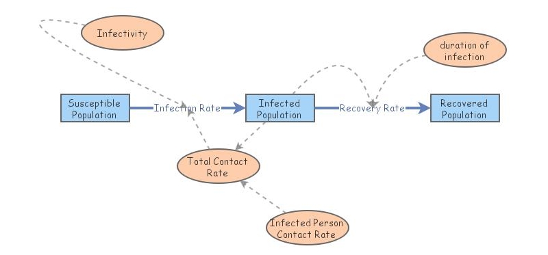 Clone of SIR Wake County Simulation | Insight Maker