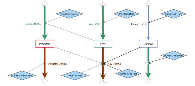 Clone of Basic Predator Prey | Insight Maker