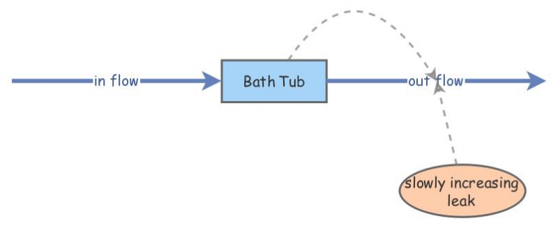 bath tub with slowly increasing leak | Insight Maker