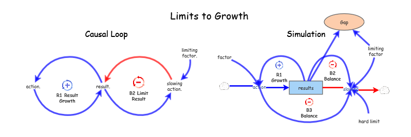 Clone of Limits to Growth | Insight Maker