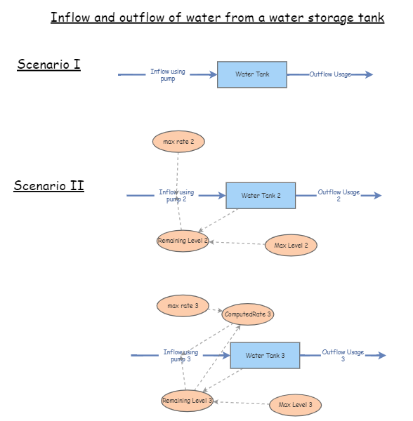 CISC614 Assignment #2 | Insight Maker