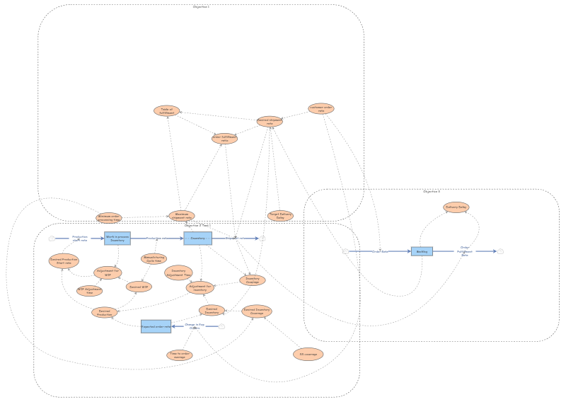 Tri Pha Kee - Objective 4 | Insight Maker