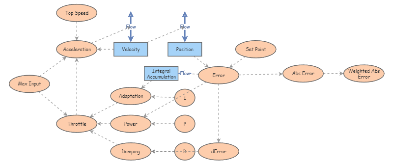 PHYSICS: 2nd Order PID Loop | Insight Maker