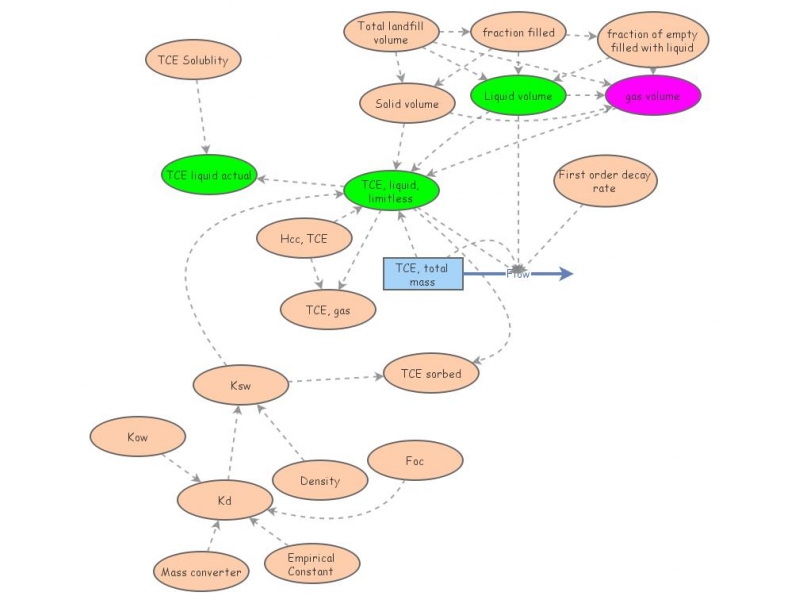 Clone of Clone of ENVE 531 HW3 #5 sorption added--class demo | Insight Maker