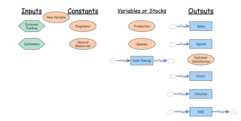 Stock and Flow Diagram Elements | Insight Maker
