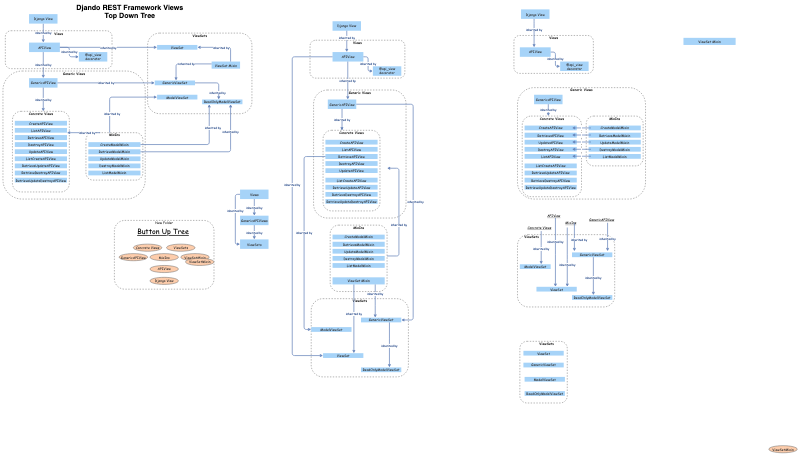 Django Rest Framework Views Structure | Insight Maker Django Rest Framework Views Structure | Insight Maker