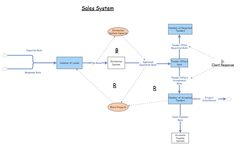 Sales System | Insight Maker