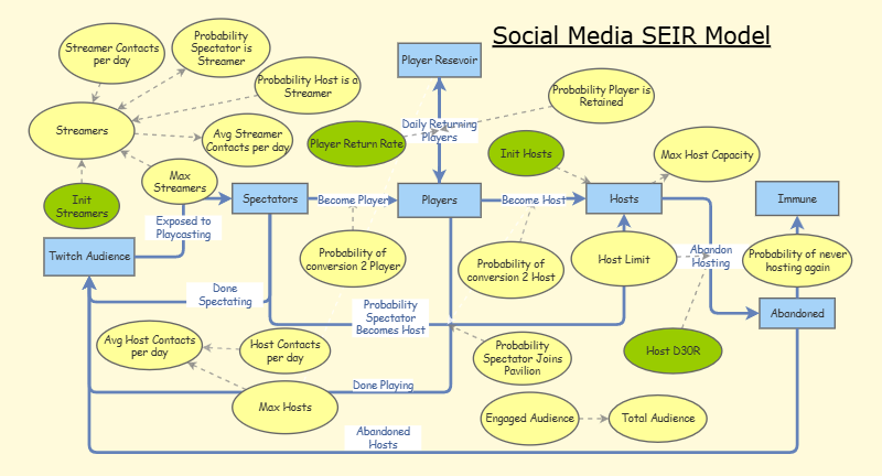 Streamer Social Media Virality 7 w Player loop | Insight Maker