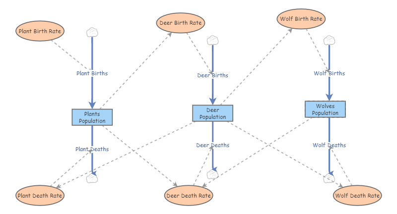 deer plant wolf ri | Insight Maker