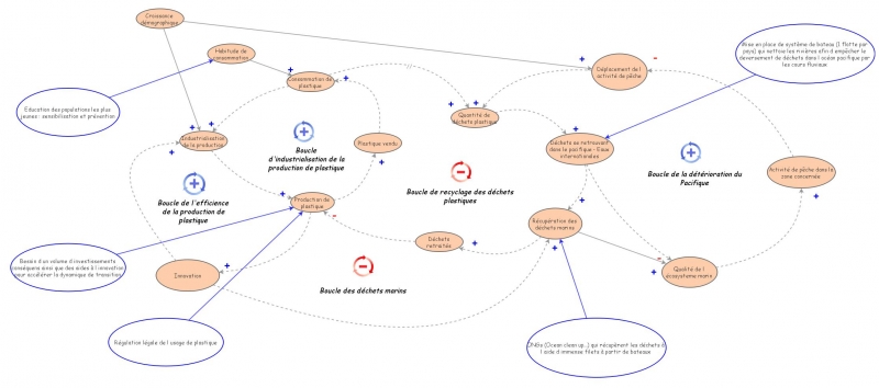 Pollution plastique de l'Océan Pacifique | Insight Maker