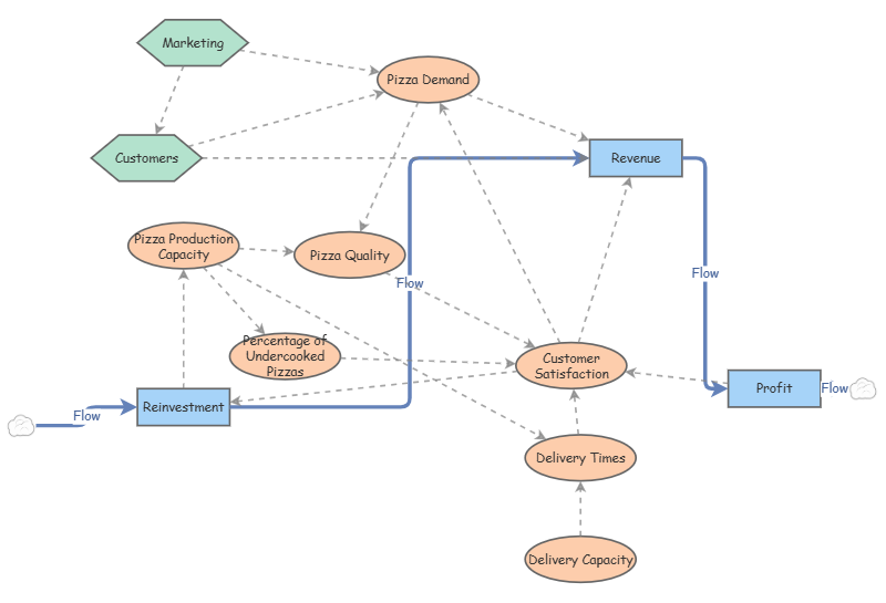 Pizzeria System | Insight Maker